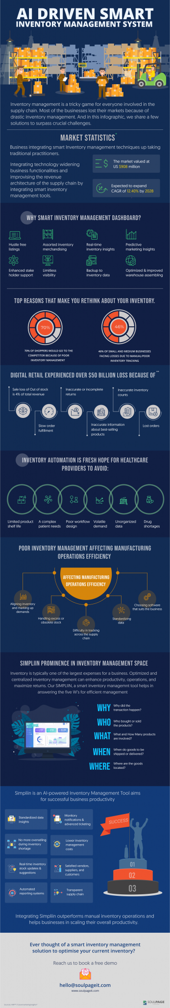 AI-driven smart inventory management - Soulpage IT Solutions